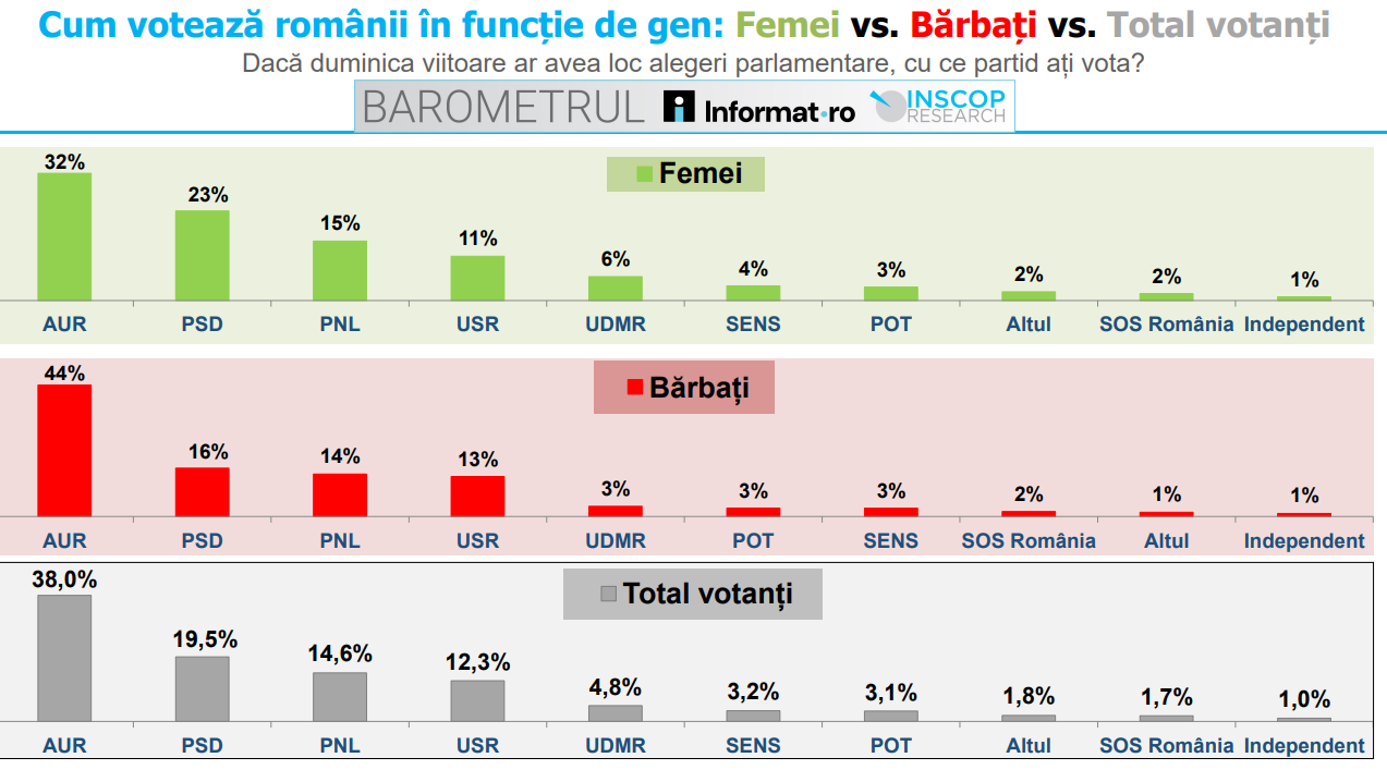 BAROMETRUL Informat.ro – INSCOP Research – Edition V. Chapter 4: How Romanians vote based on ...